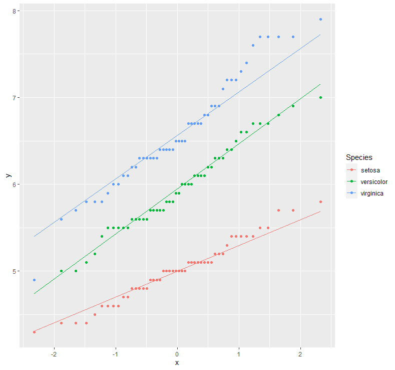 ggplot2를 활용한 Q-Q plot 그리는 법