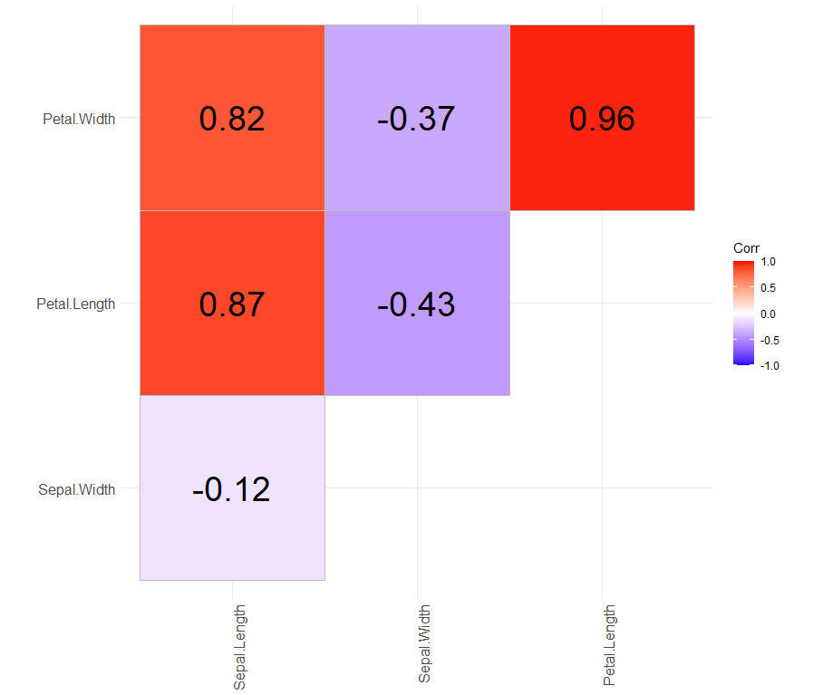 ggcorrplot을 통한 상관관계 그래프 그리기