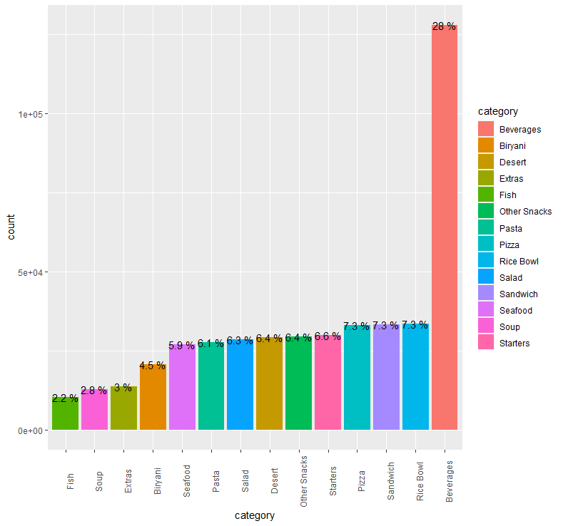 Exploratory Data Analysis with Kaggle Dataset Series (5)