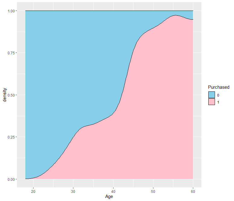 Exploratory Data Analysis with Kaggle Dataset Series (4)