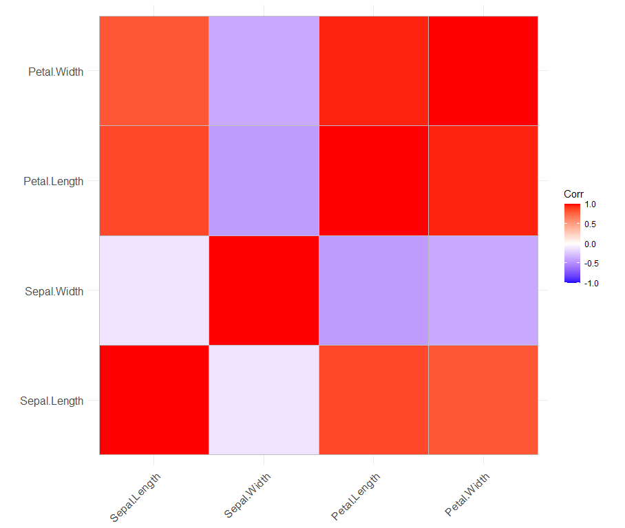 ggcorrplot을 통한 상관관계 그래프 그리기