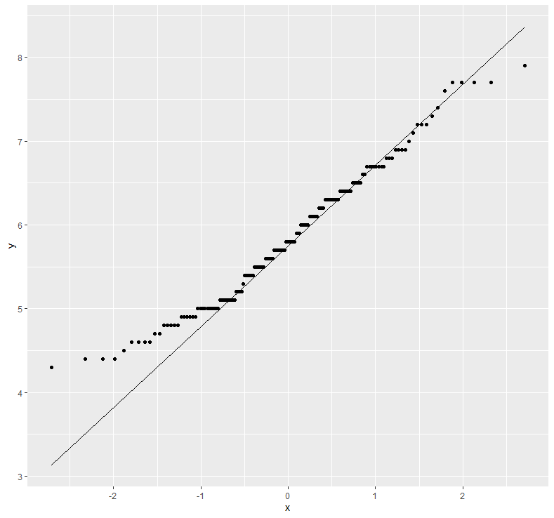 ggplot2를 활용한 Q-Q plot 그리는 법