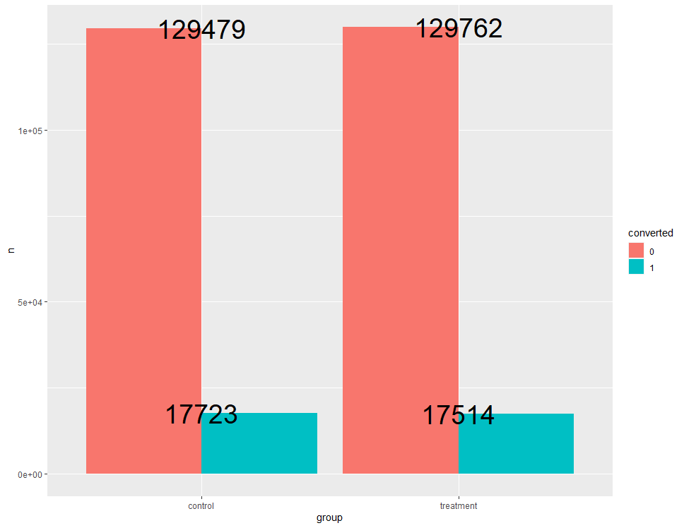 A/B test with Kaggle Dataset Series (2)
