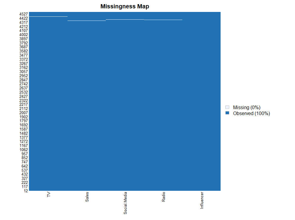 Exploratory Data Analysis with Kaggle Dataset Series (3)
