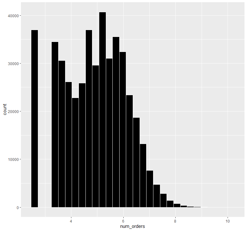 Exploratory Data Analysis with Kaggle Dataset Series (5)