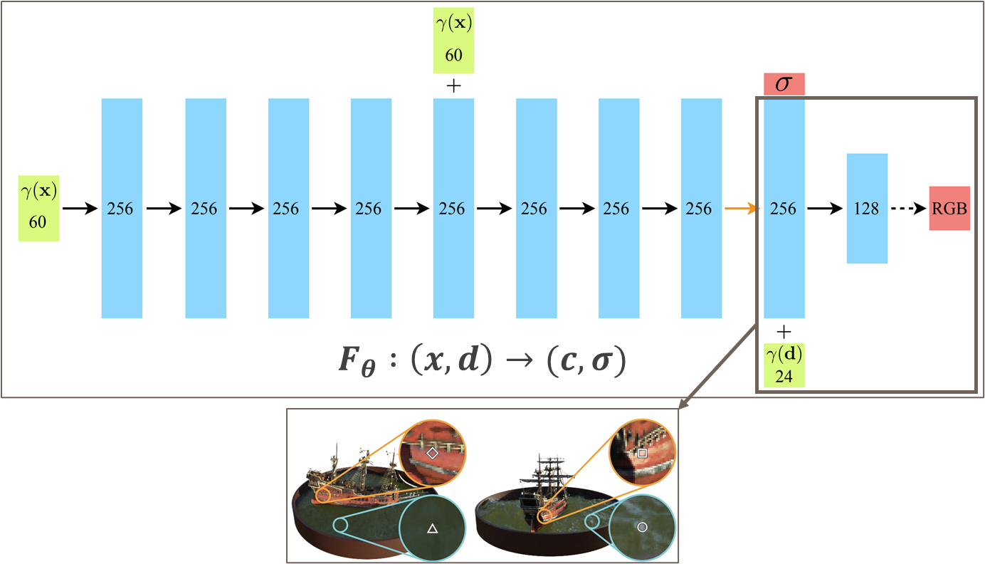 [Review] NeRF: Representing Scenes as Neural Radiance Fields for View ...