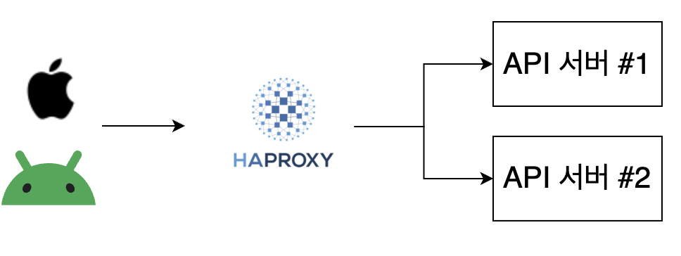 HAProxy 성능 개선기