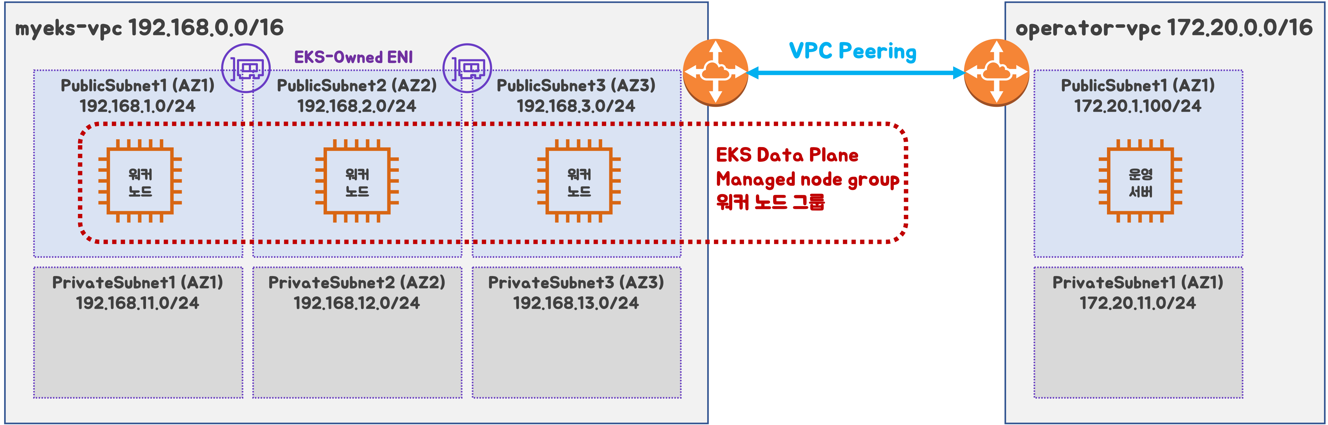 2주차 - 1. network 실습환경, AWS VPC CNI