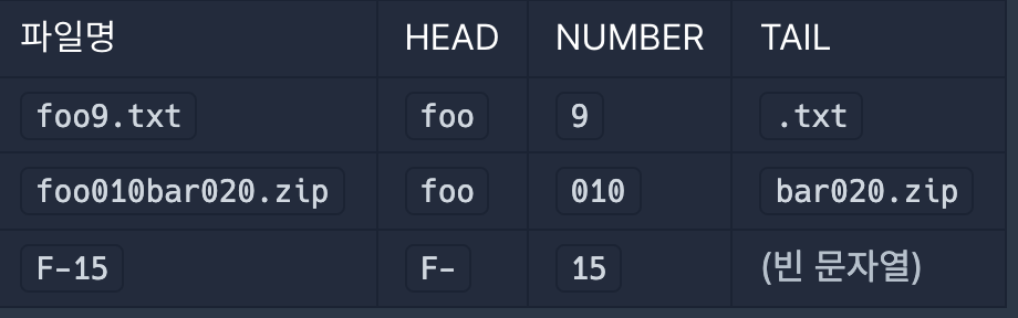 [Programmers] Lv2. [3차] 파일명 정렬