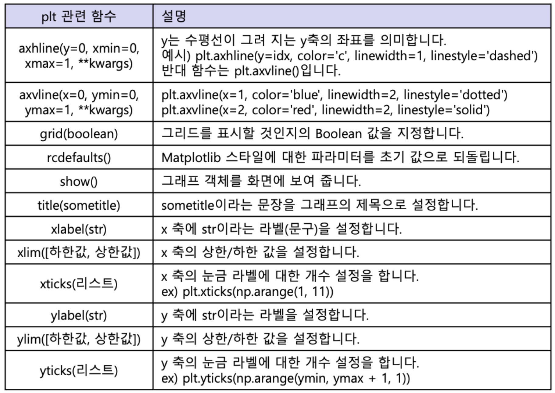 데이터 시각화 기초