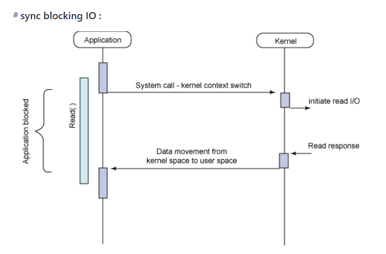 [네트워크] Blocking/Non-Blocking, Sync/Async