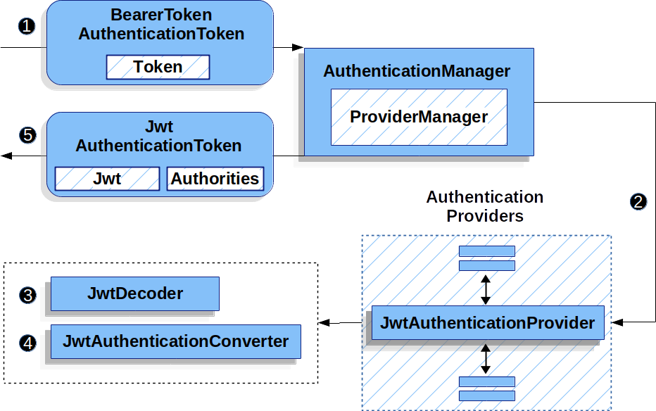 Spring Security - Servlet Application - OAuth2