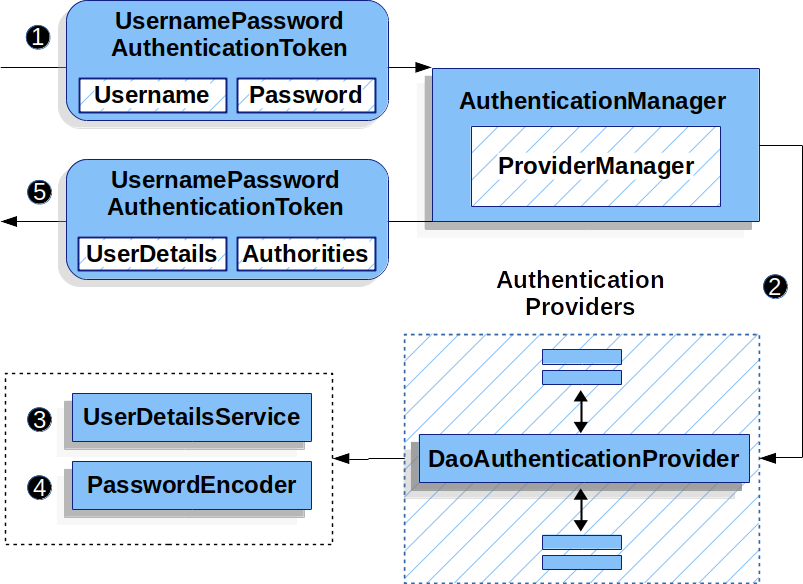 Spring Security - Servlet Application - Authentication