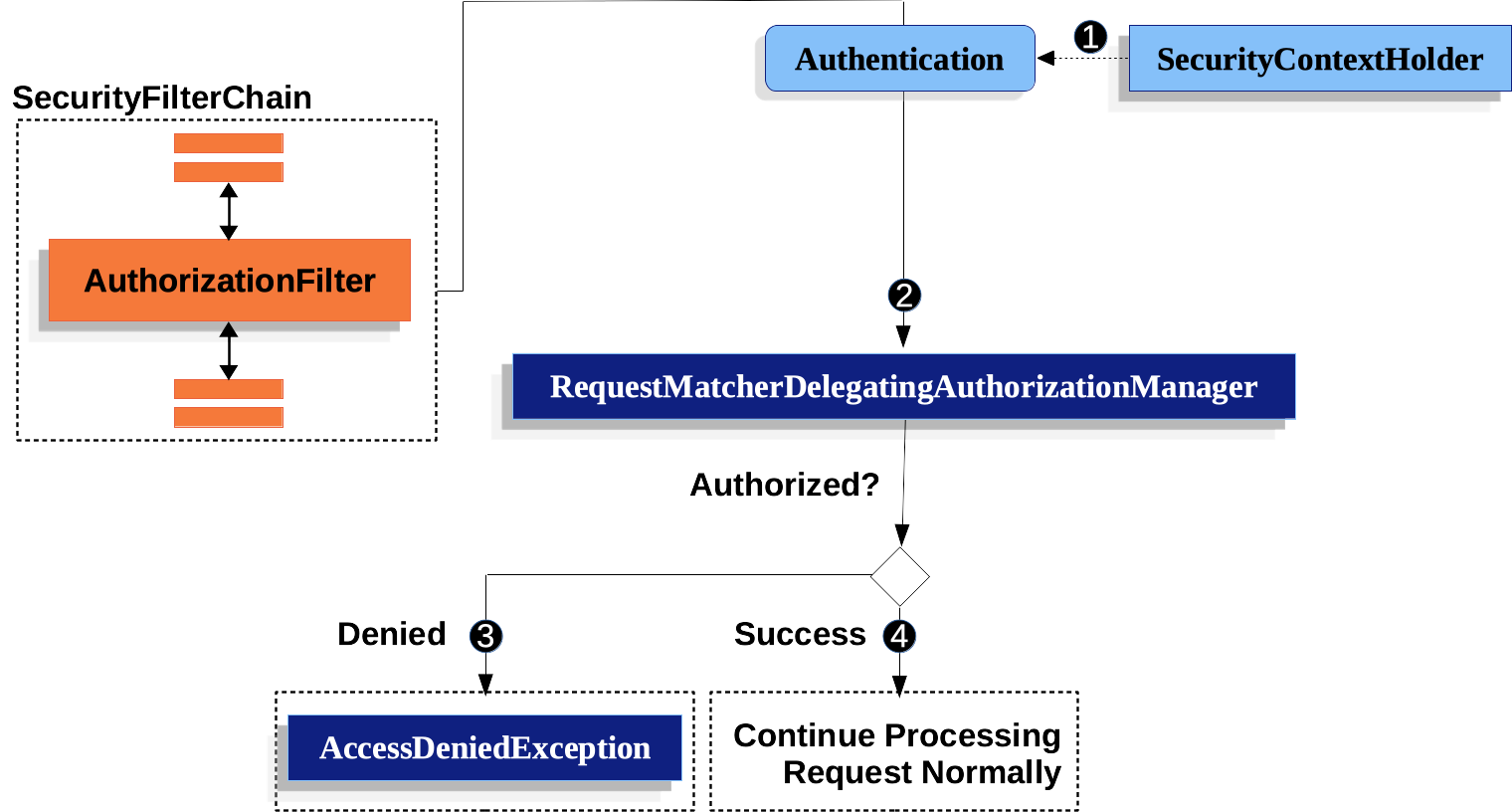 Spring Security - Servlet Application - Authorization