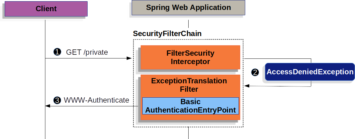 Spring Security - Servlet Application - Authentication