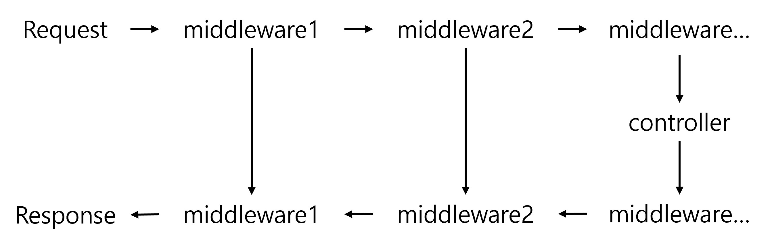 Middleware에 대해 알아보자!