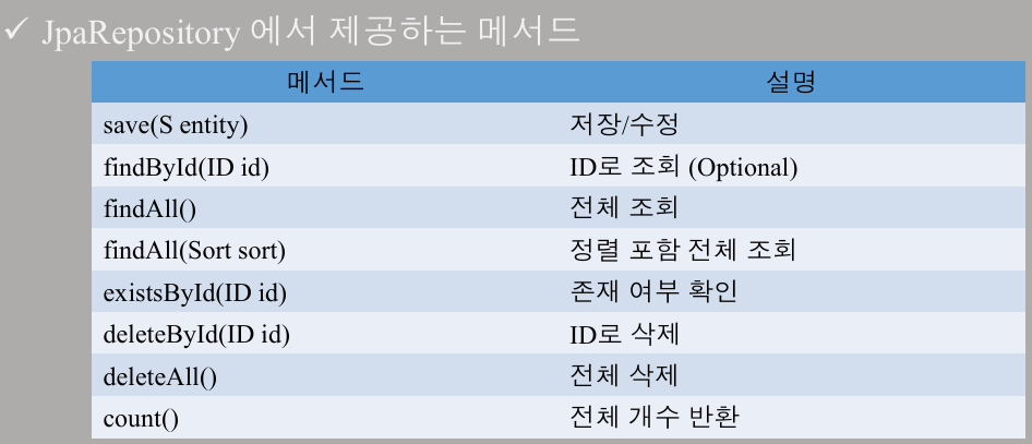 SpringBoot]Query Method와 Jpa 용어 정리