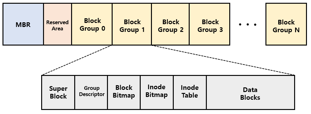 Ext4 파일 시스템에서 파일이 어떻게 저장될까?