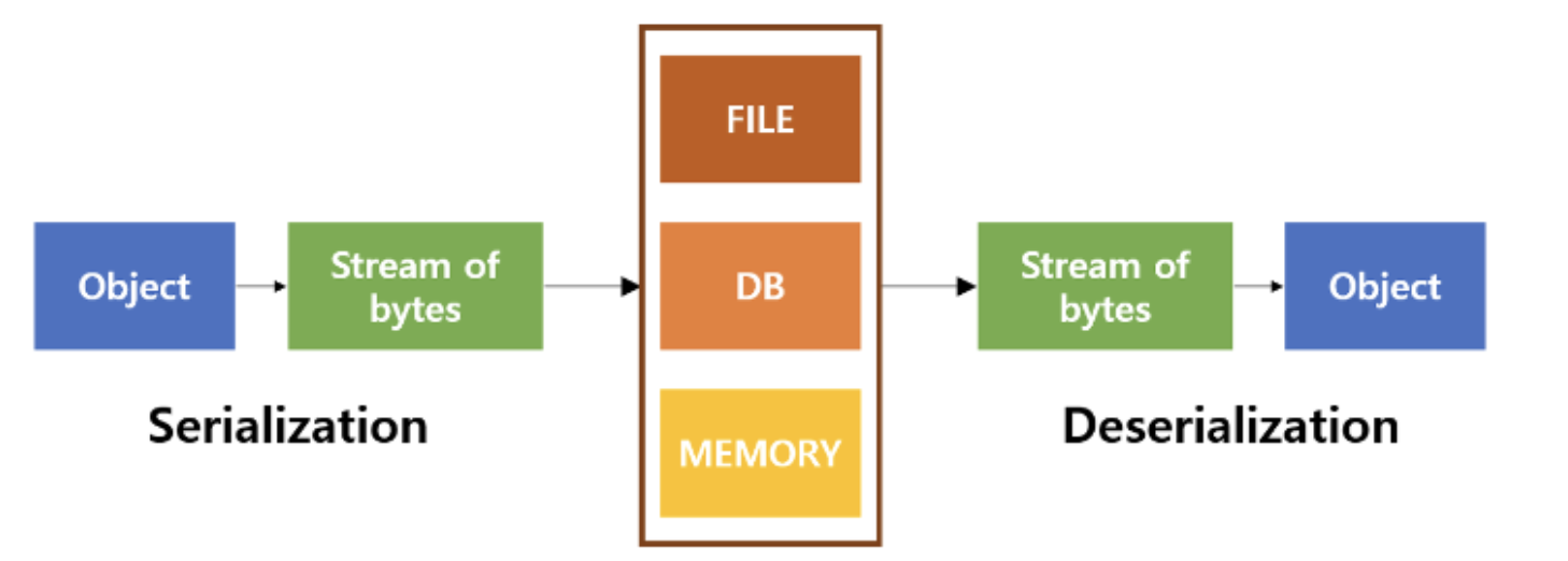 직렬화 & 역직렬화 (Serialization & Deserialization)