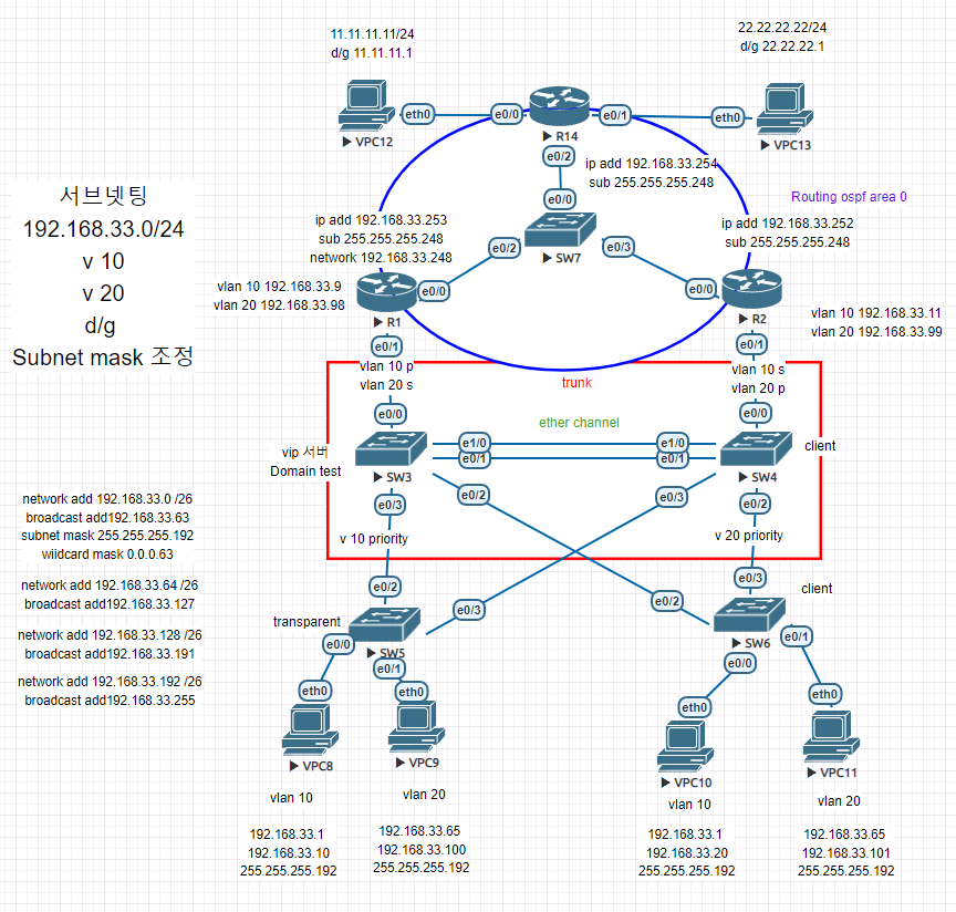 22.03.30[EVE-NG] Total Topology 실습