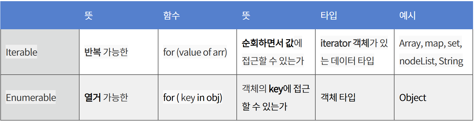 [JS ES6] for in / for of 반복문과 enumerable, iterable 속성