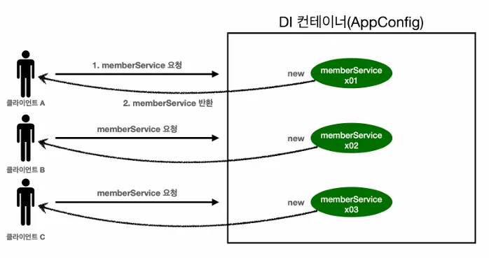 [Spring] 핵심 원리 기본 - 04. Singleton Container