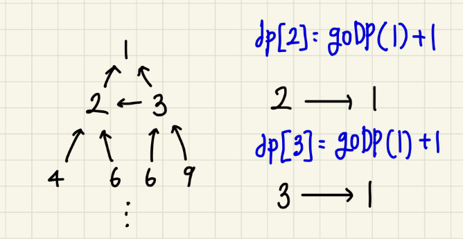[알고리즘] 백준 12852 1로 만들기 2