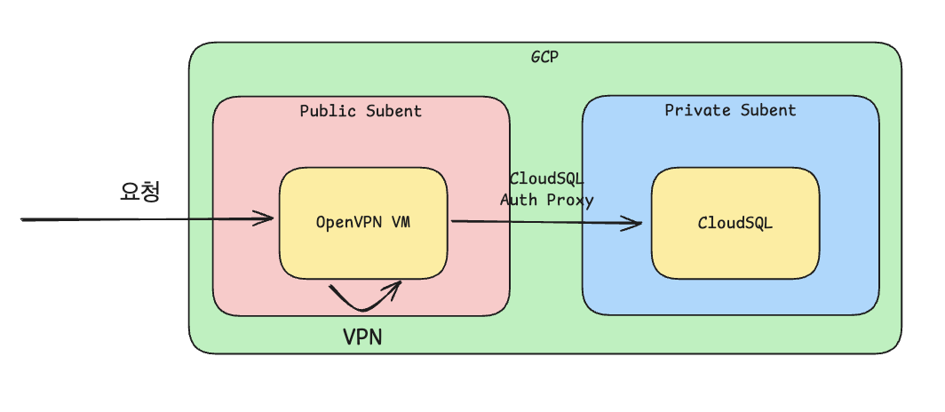 [GCP] Cloud SQL Proxy