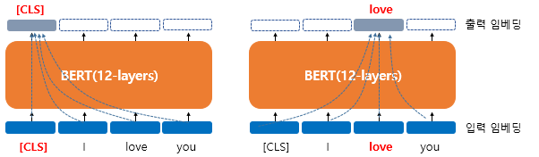 NLP(7) BERT(Bidirectional Encoder Representations from Transformers)