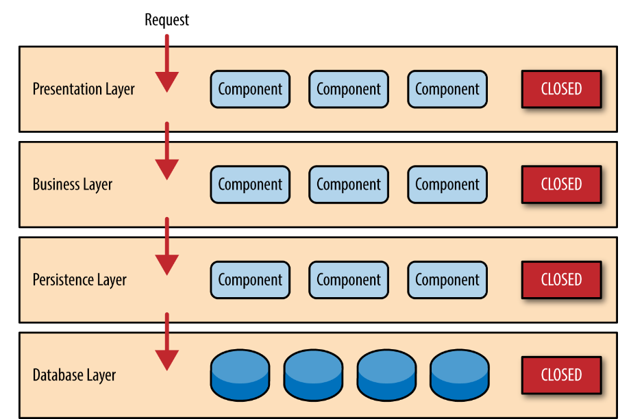 Django에 Clean Architecture 적용하기