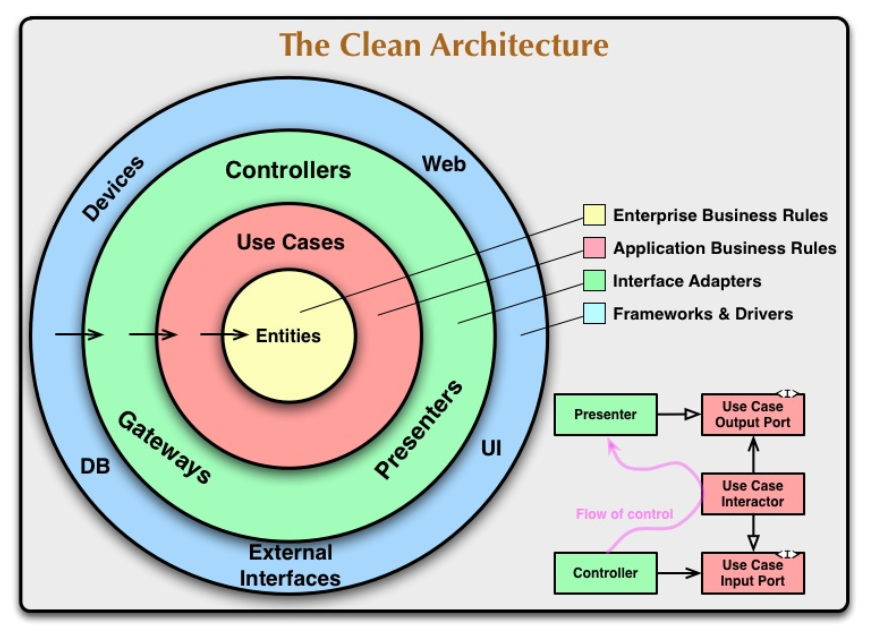 Django에 Clean Architecture 적용하기