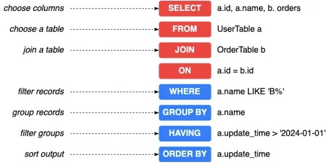 What Happens When a SQL is Executed?