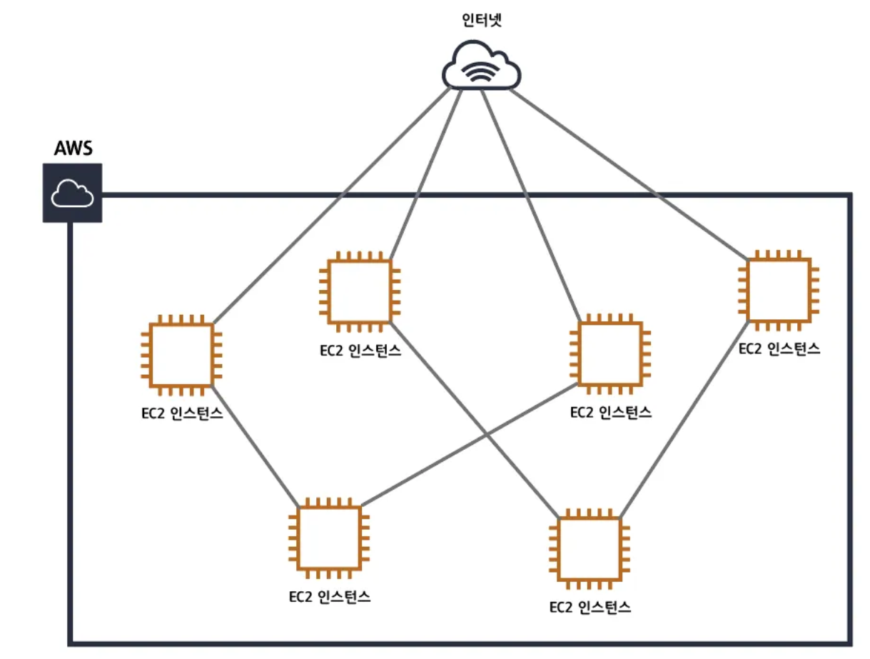 18주차 배운점 - NCP, VPC