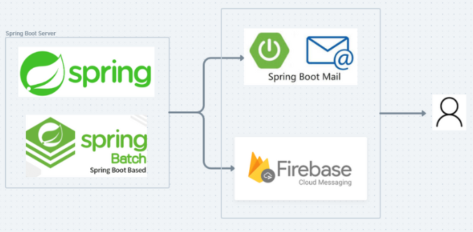 Spring Batch + FCM 으로 PWA 기반 앱 / 웹 푸시 알람 보내기