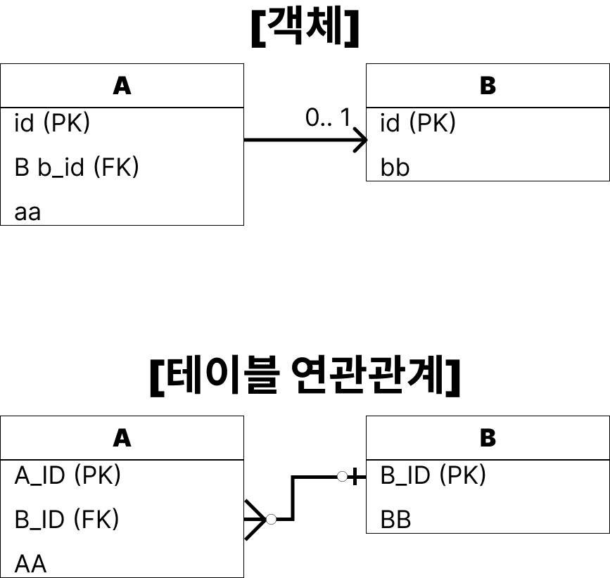 Jpa 자바 Orm 표준 Jpa 프로그래밍 5