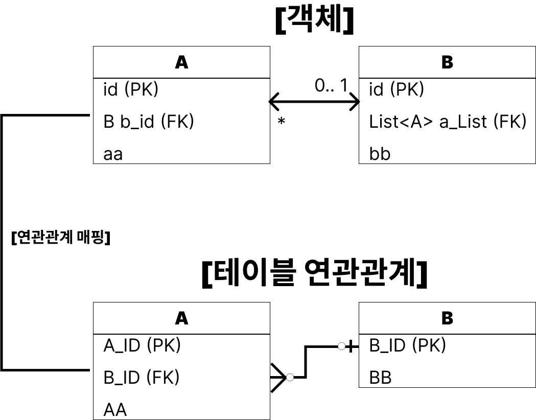 JPA ) 자바 ORM 표준 JPA 프로그래밍 - 6