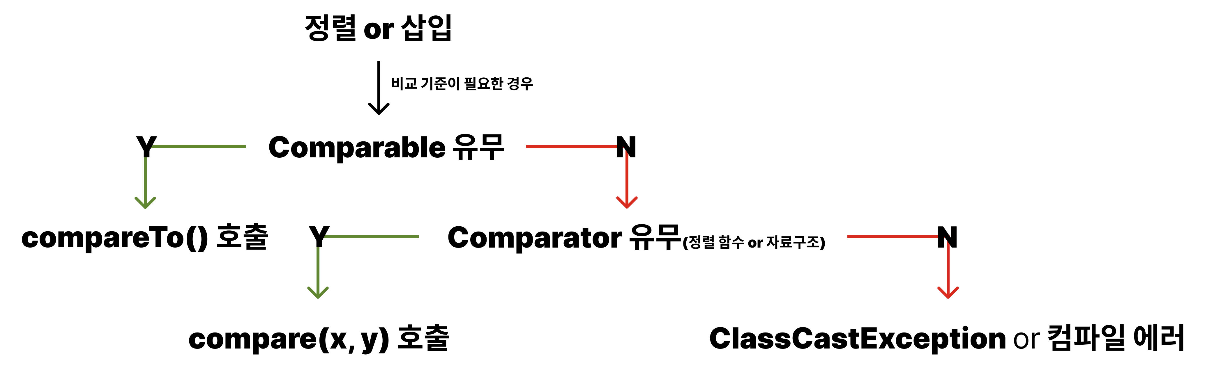 Comparable vs Comparator
