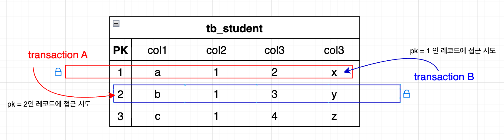 [Database] 트랜잭션, 잠금, 격리, 그리고 데드락!