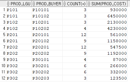 Oracle - ROLLUP, cube
