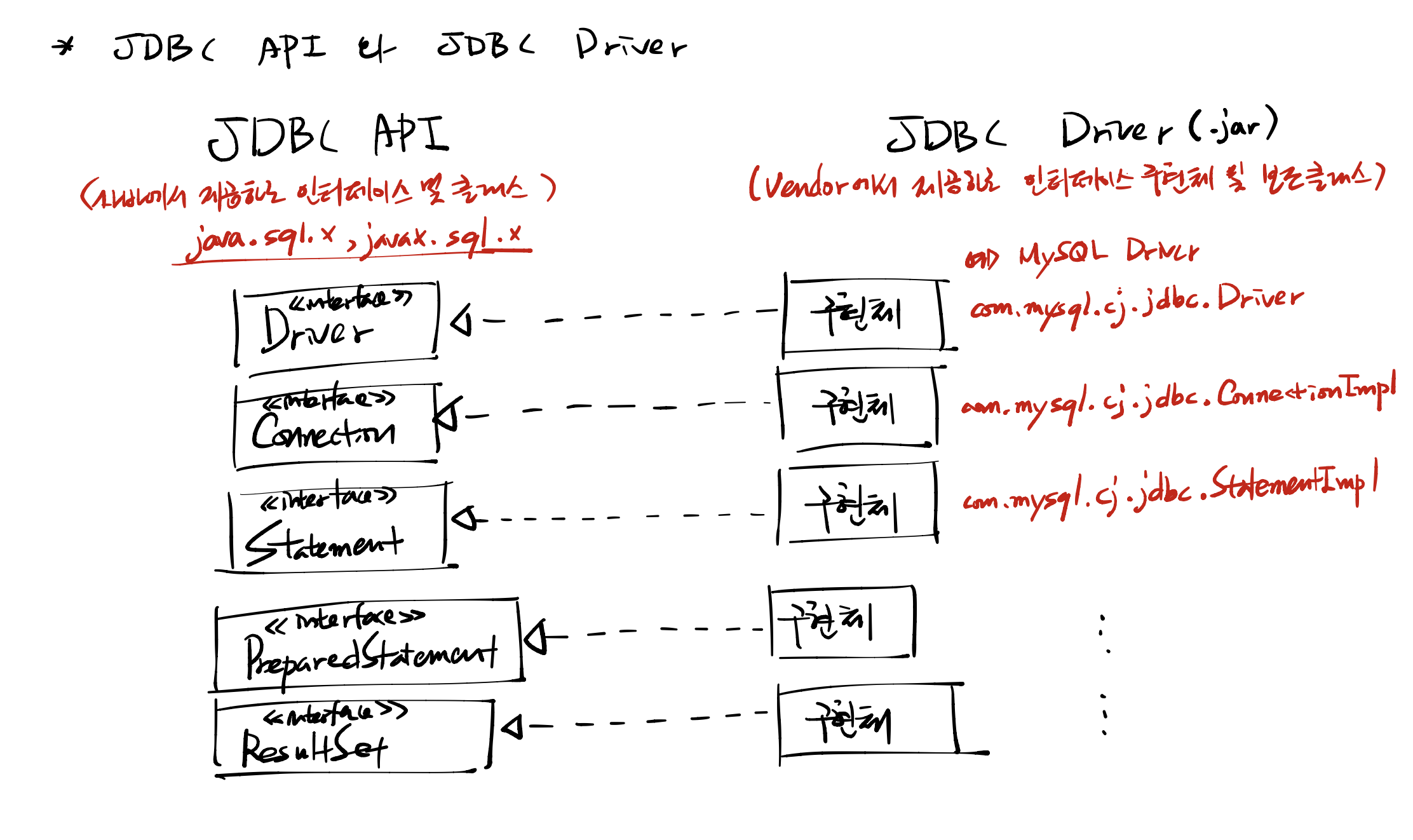 [TIL] JDBC 연결 원리 및 방법