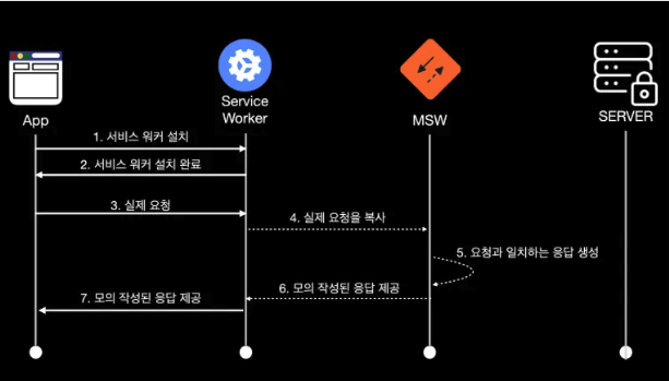 MSW로 Mocking하기