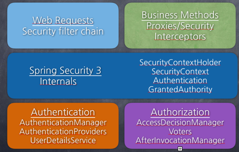 [TIL] Spring Security (2)