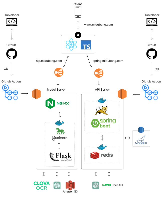 GitHub - MIDUBANG/MIDUBANG-BACK: 믿어방 백엔드 레포지토리