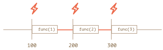 210403 개발일지(117일차) - javascript 호출 스케줄링 (2) SetInterval