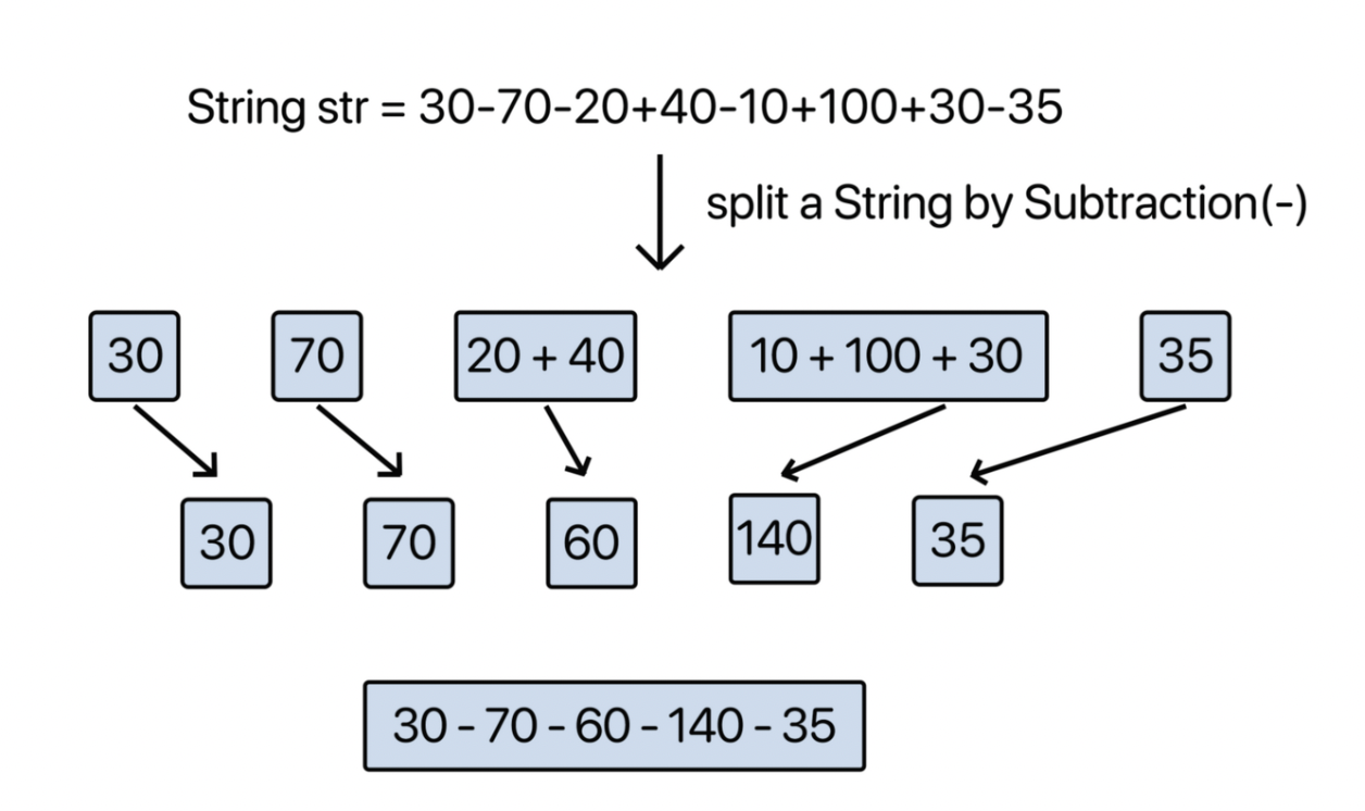 [BOJ] 1541 - 잃어버린 괄호 (Java)