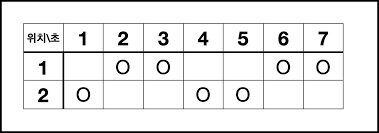 [BOJ] 2240 - 자두나무 (Java)