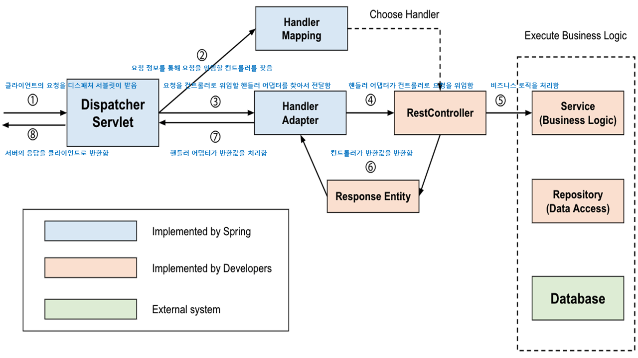 DispatcherServlet과 스프링부트 동작 구조