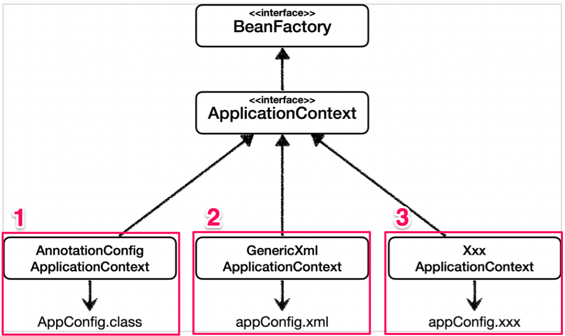 XML 기반 DI와 BeanFactory