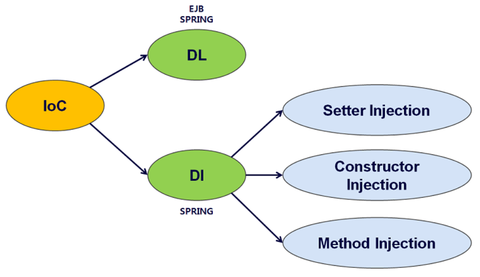 Spring에서 의존성은 어떻게 주입되고, 왜 생성자 주입을 권장할까?