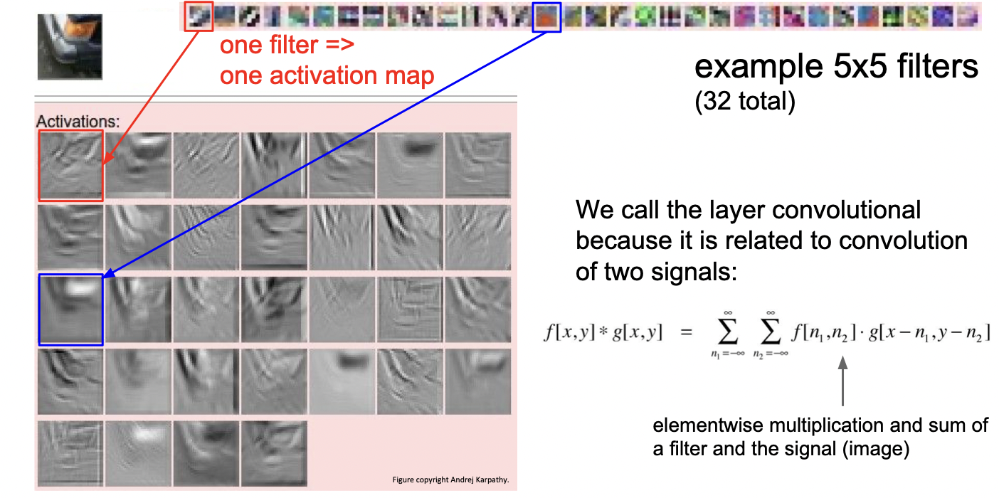[cs231n] Lecture 5 : Convolutional Neural Networks
